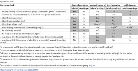 Table 1 From Fecal Dna Metabarcoding Helps Characterize The Canada Jay