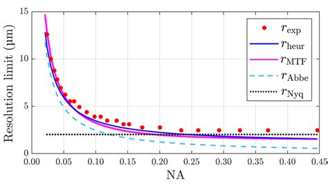 Experimental Resolution Limit For Different Na Measured From The