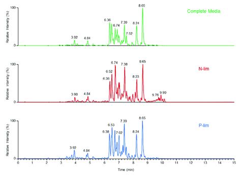 Representative Lc Ms Chromatograms Of Lipid Profiles Of O Tauri Download Scientific Diagram
