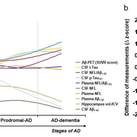 Dynamics Of Measurement To Compare Biomarkers And Neuroimaging Data Download Scientific