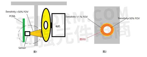 【经验】mlx90614 5系列单点红外温度传感器的fov（视场角）如何在有阻隔物的应用中合理设计
