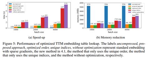 Meet Comera An Advanced Tensor Compression Framework Redefining Ai