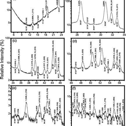 Log Scale Plot Of The Diffraction Intensity Of B Presented In An Download Scientific Diagram