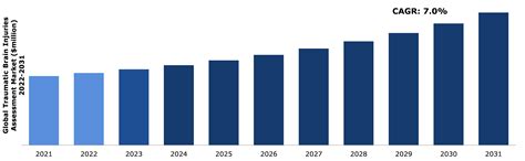 Traumatic Brain Injuries Assessment Market Size 2031 Analysis