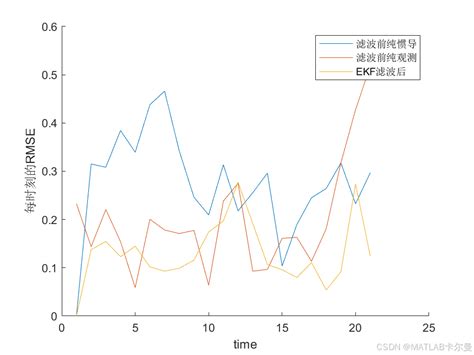 Aoa与toa混合定位，matlab例程，三维空间下的运动轨迹，滤波使用ekf，附下载链接 Csdn博客