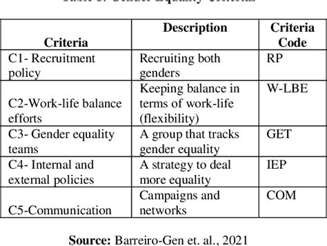 Table 1 From Evaluation Of Gender Equality Criteria Related To Social