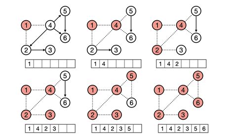 Topology Sort