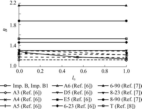 Blade Blockage Coefficient At Impeller Inlet Download Scientific Diagram