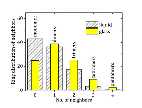 X Ray Sensitive Atom Atom Distances Between N And O Atoms Depicted As