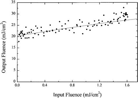 Output On Axis Fluence Versus Input On Axis Fluence For The Aot Of Fig