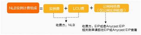 Nlb Anycast Eip Slb