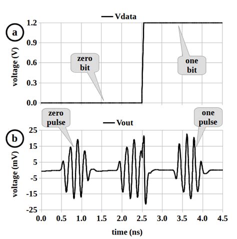 Bpsk Circuit Output A Input Bits B Output Pulses Download Bpsk Circuit Output A Input Bits B Output Pulses Download