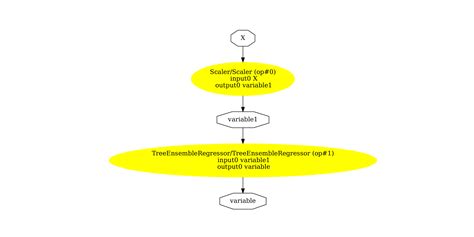 Standardscaler Sklearn Onnx Onnx