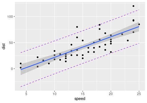 Exploring The Predict Function In R Programmingr