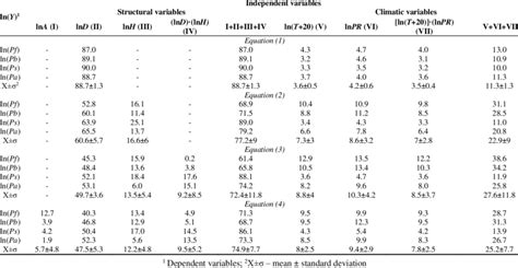 Contribution Of Independent Variables Of Equations 5 8 To The
