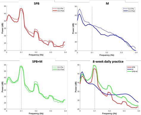 Heart Rate Variability Hrv Spectral Power During The Practice