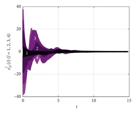 State Evolution Of The Third Errors Download Scientific Diagram