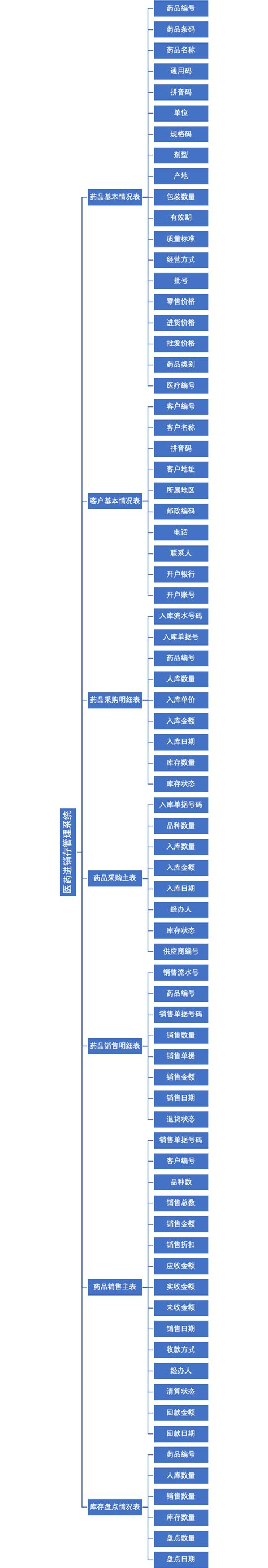 医药进销存管理系统 Hstszs Csdn博客