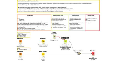 Market Basket Analysis Building Association Rules Knime Community Hub