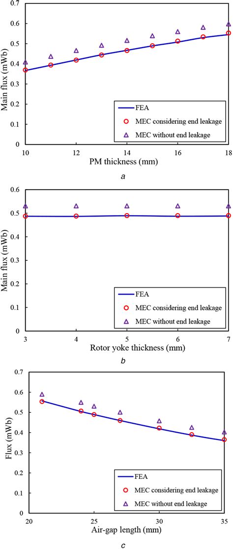 Main Flux Per Pole A Flux Per Pole Versus PM Thickness B Flux Per Download Scientific