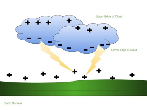 Explain How Lightning Takes Place Class 8