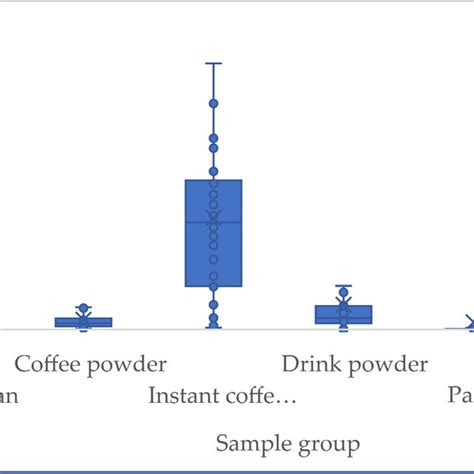 Box Plots Comparing 5 Hmf Concentrations In 6 Coffee Products In 2021