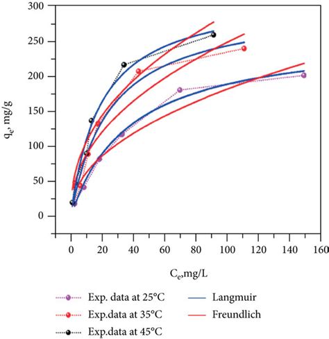 A Nonlinear Adsorption Isotherm At Different Temperature Conditions