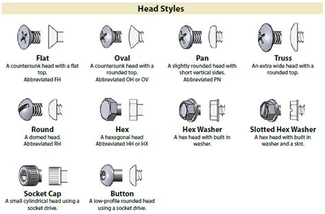 Identification Charts For Different Types Of Fasteners Head Styles Bolt