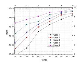 Plot Between BER Vs Range For Five Users Fig 4 Plot Between SNR Vs Range Download Scientific