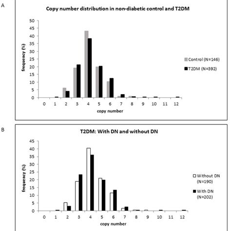 Copy Number Distribution In T2dm Group A Download Scientific Diagram