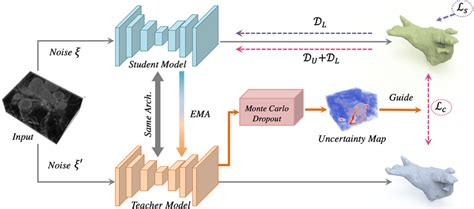 The Pipeline Of Our Uncertainty Aware Framework For Semi Supervised