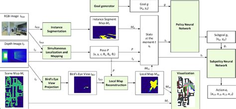 Structure Of The Proposed Habitat Based Instance Segmentation Slam And