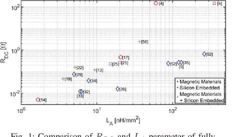 Figure 1 From Fully Integrated On Chip Inductors An Overview Semantic Scholar