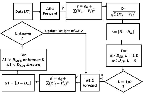 Flowchart For The Proposed Real Time Intrusion Detection System L 0
