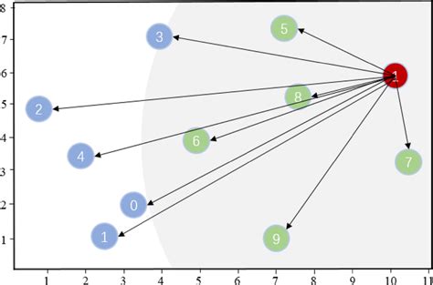 Illustration Of The K Nearest Neighbors Knn Algorithm Download