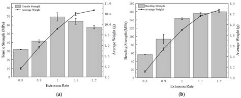 Effect Of 3d Printing Process Parameters And Heat Treatment Conditions