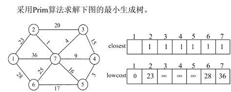 最小生成树 Prim算法 Csdn博客