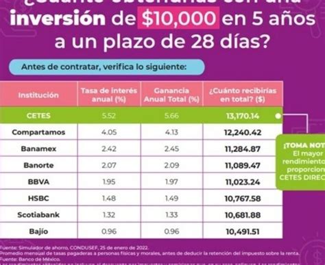 ¿qué Banco Te Ofrece El Mayor Rendimiento Por Tu Dinero