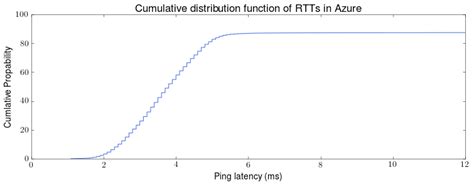 Azure Latency Pilot Study Part Aggregated Results Read Write Execute