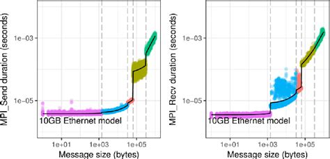 Figure 1 From Predicting The Energy Consumption Of Mpi Applications At Scale Using Only A Single