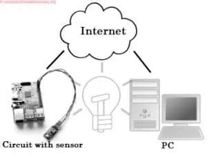 Internet Of Things IOT And Its Applications Electrical Technology