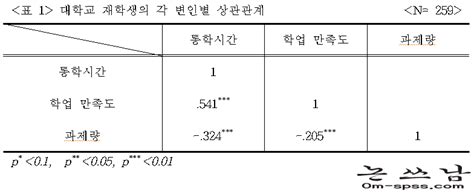 [논문통계]spss 상관분석 이변량 상관계수 표 해석 논쓰남 네이버 블로그