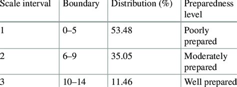 Score Ranges And Distribution Of The Disaster Preparedness Index Download Scientific Diagram