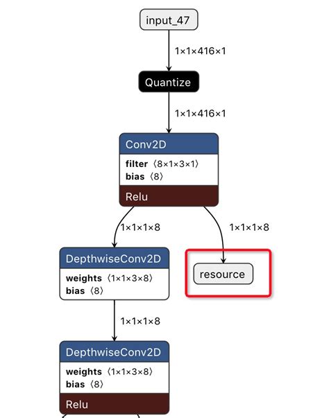 Tflite模型调试 中间层output输出tflite文件将中间层的节点接到output节点上去 Csdn博客