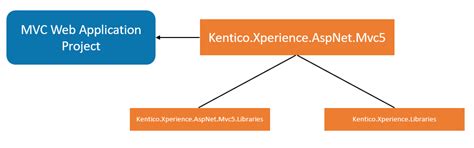 Installing Xperience Integration Packages Kentico Xperience 13