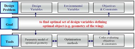 Scheme Of A Typical Parametric Design And Optimisation Problem Solving