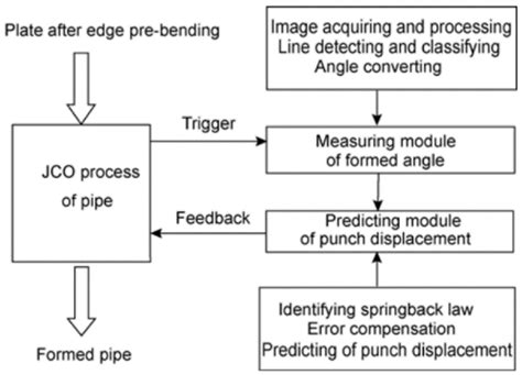 Principle Of The Intelligent Control System For Forming Steel Pipe With