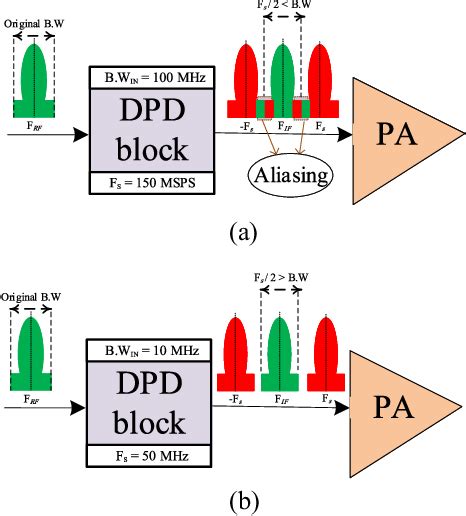 Figure 1 From Predistortion Based Linearization For 5g And Beyond Millimeter Wave Transceiver
