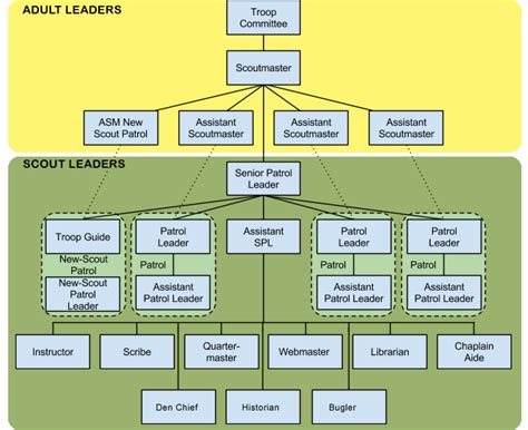 BSA Troop Organization Chart
