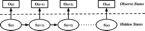 Sequence Of Hidden And Observeemission States Download Scientific Diagram